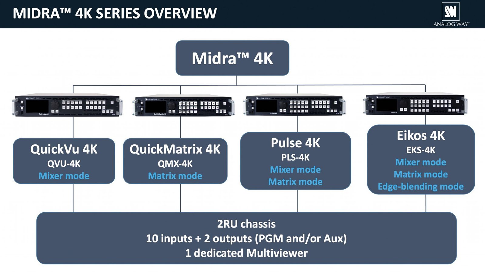 Analog Way Serie MIDRA 4K: caratteristiche e punti di forza