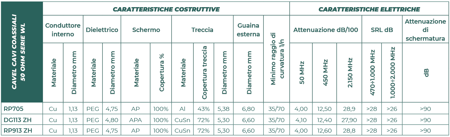 Matasse di cavo coassiale preconnettorizzate: caratteristiche e punti ...
